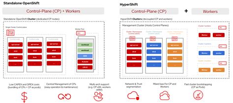 A Guide To Red Hat Hypershift Iancon Technology