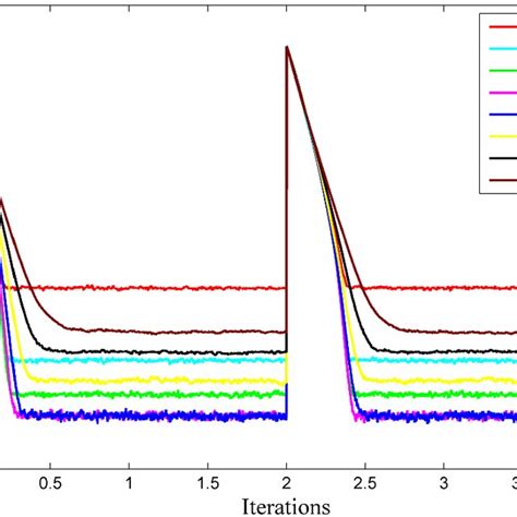 comparison curves of various saf algorithms for whiter gaussian signal