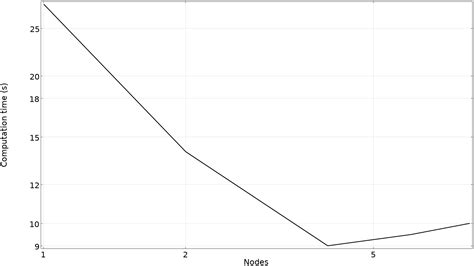 Shape Optimization In Electromagnetics Part 2 Comsol Blog