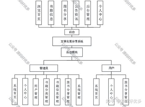 基于java Springboot文学名著分享系统 知乎