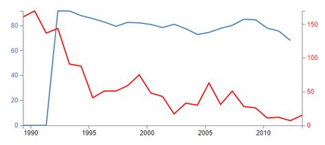 D3js How Do I Get D3 To Treat Missing Values As Null Instead Of Zero