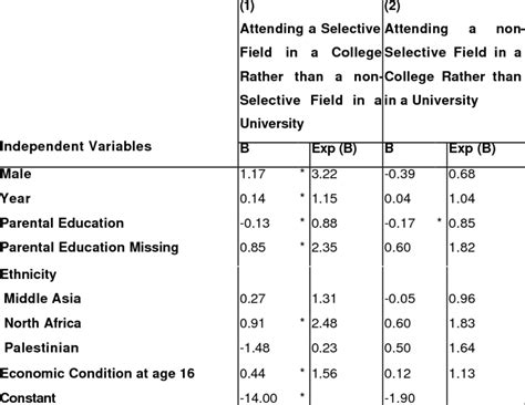 Parameter Estimates Of Multinomial Logit Models Of Institution And