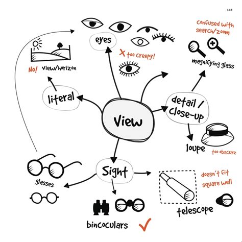 Icons And Mindmaps For Visual Learning