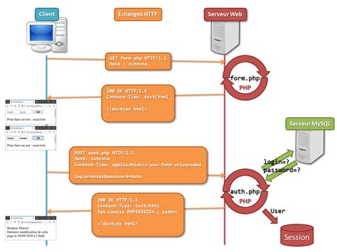 Authentification Et Sessions