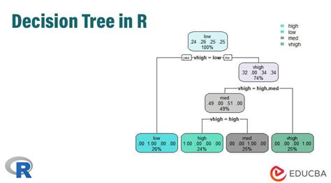 Decision Tree In R A Guide To Decision Tree In R Programming