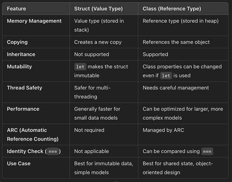 Classes And Structs In Swift What Is A Struct By Gizem Şahin Apr 2025 Medium