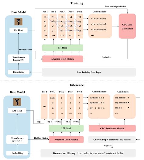 speculative decoding with ctc based draft model for llm inference