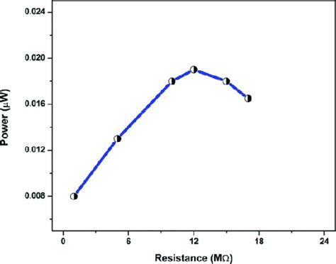 Plots Of Power Vs Resistance For X D Download Scientific Diagram