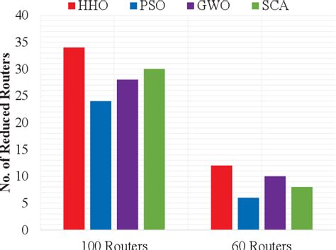 Figure 2 From Optimal Node Placement And Congestion Reduction In An Industrial Wireless Mesh
