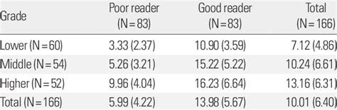 Descriptive Statistics Of Reading Comprehension By Subgroup Download Table