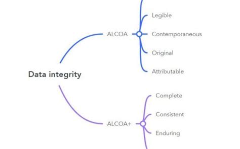 Data Reliability ALCOA And ALCOA PLUS Pharmaceutics Medicines And Health Topics PharmArch Com