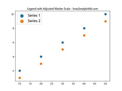 Matplotlib 图例字体大小设置：全面指南极客教程