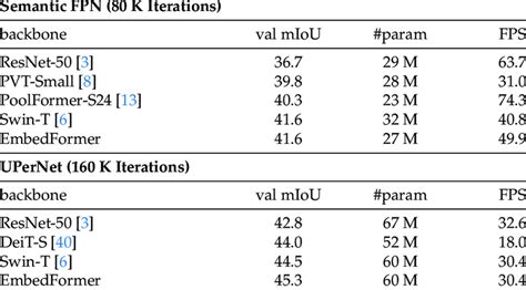 The Semantic Segmentation Results On Ade20k Using Semantic Fpn And