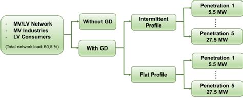 diagram of analyzed scenarios download scientific diagram