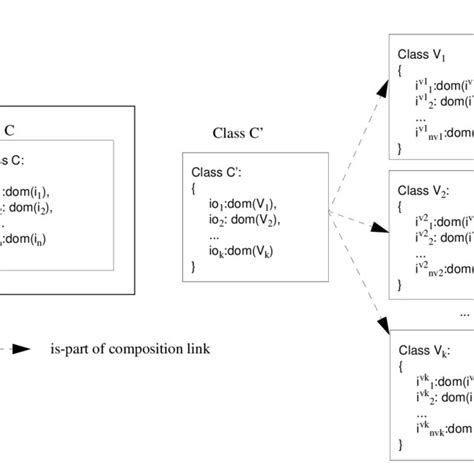 Internal Representation Of Vertical Class Fragments Of Class C Download Scientific Diagram
