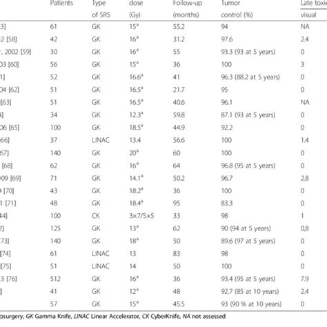 Dose Constraints For Stomach And Duodenum In Liver Sbrt Download Table