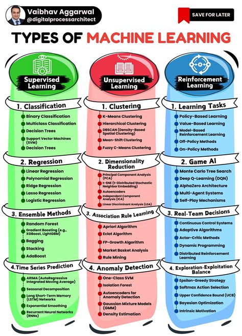 Types Of Machine Learning Explained In A Nutshell Vaibhav Aggarwal