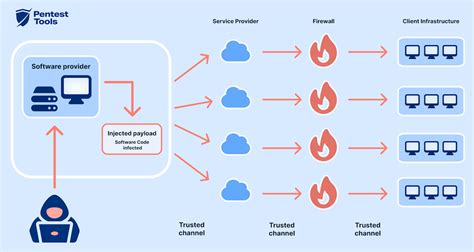 How Supply Chain Attacks Work And 7 Ways To Mitigate Them Pentest