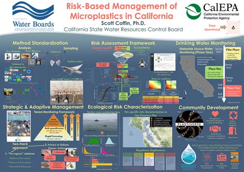 Pdf Risk Based Management Of Microplastics In California