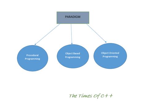 Object Oriented Program Paradigm