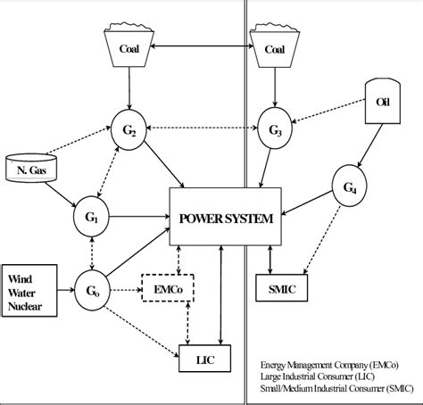 3 Representative Structure Integration Of The Industries In The Energy