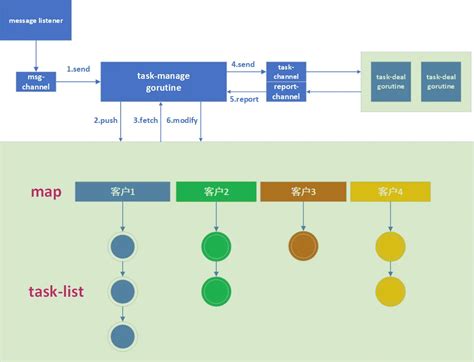 golang 通用的任务管理处理模型 golang教程网