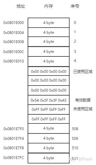 Stm32内部flash使用磨损均衡算法erase Leveling 知乎 Stm32内部flash使用磨损均衡算法erase Leveling 知乎