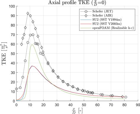 2d Axisymmetric Nonpremixed Nonreacting Variable Density Turbulent Jet Flow