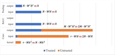 The Computation And Memory Costs In Tees Trusted And Gpus Untrusted