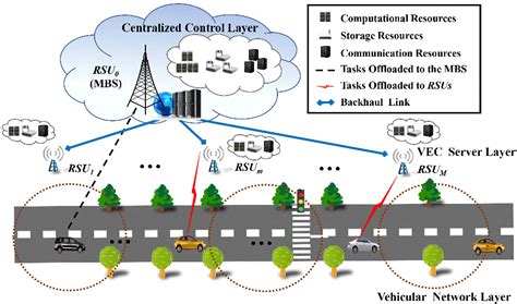 Figure 1 From Matching Based Task Offloading For Vehicular Edge