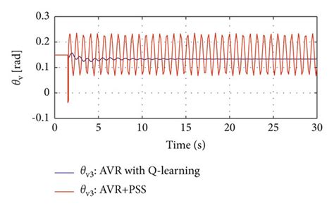 Voltage Angle Of Generators Referenced To The Slack Bus For Three Phase Download Scientific