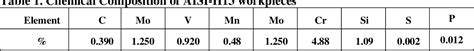 Table 1 From Surface Roughness Prediction In Hard Turning With Ann And Rsm Semantic Scholar