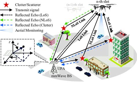 The Typical Scenario Of The Mmwave Uav Network With Multipath
