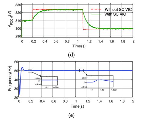 Ac Bus Voltage Response With P V Droop And Virtual Inertia Control Download Scientific Diagram