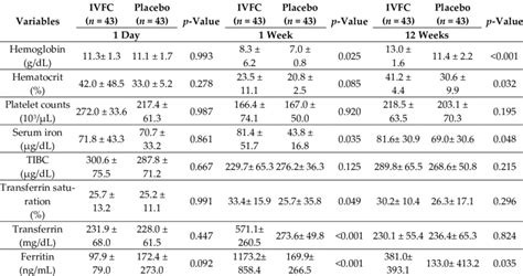 Comparison Of Hematologic Parameters Download Scientific Diagram