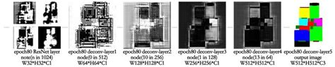 Visualization Of Parameters In Resnet Layer And Each Deconvolution