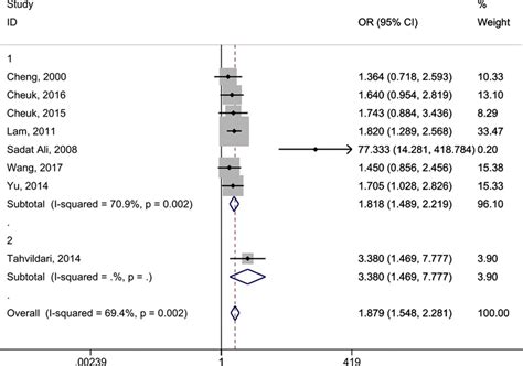 Forest Plot Of Osteopenic Prevalence Download Scientific Diagram