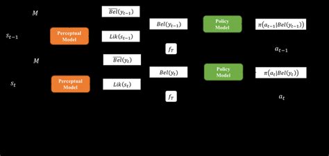 1 The Architecture Of The Proposed Model The Perceptual Model Download Scientific Diagram