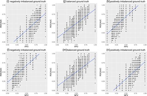 Ppv Versus Roc Auc Plots And Npv Versus Roc Auc Plots We Developed An