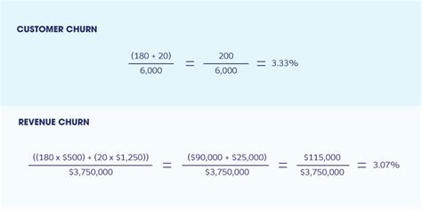 How To Calculate Customer Churn Rate And Revenue Churn Rate Salesforce IN