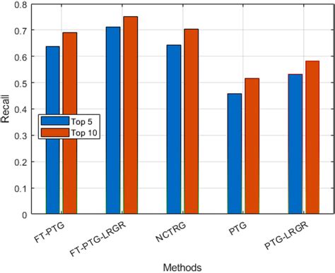 Average Recall Performance Using Large Db Download Scientific Diagram