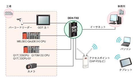 Deh Tx8 特長 産業用イーサネットスイッチングハブ ダイヤトレンド株式会社