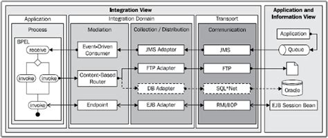 The Trivadis Integration Architecture Blueprint Implementation Scenarios