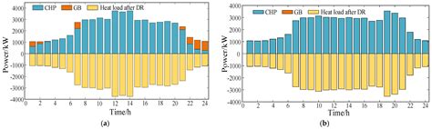 An Optimization Strategy For Ev Integrated Microgrids Considering Peer