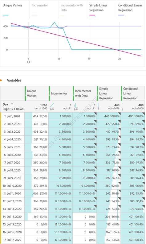Predictive Regression Analysis Statistics In Adobe Analytics The Full Stack Analyst By