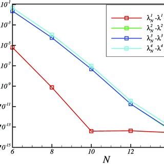 The Error Of The First Four Eigenvalues In A Semi Log Scale For The Download Scientific Diagram