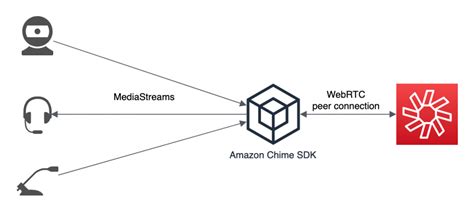 Amazon Chime Sdk For Javascriptでオーディオやコンテンツを会議で共有する方法 Amazon Web