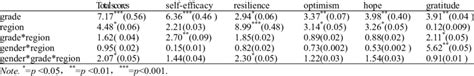 Multi Factor Analysis Of Variance Results F Download Table