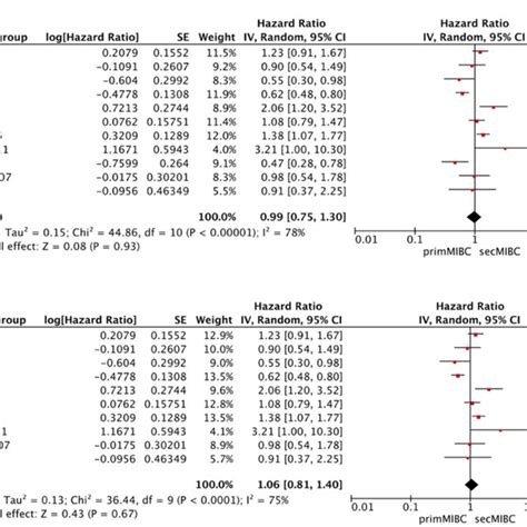 a forest plot for 5 year css according to starting point of