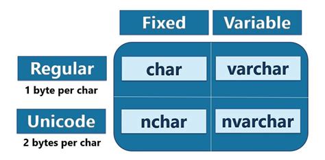 Difference Between Char Nchar Varchar And Nvarchar In Ms Sql Server